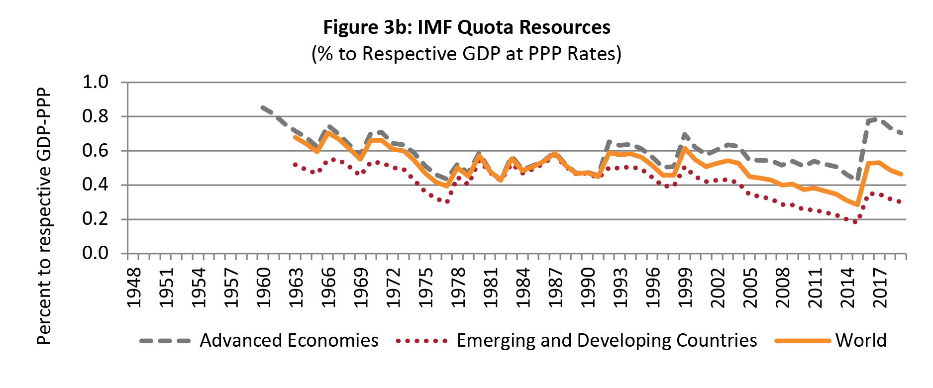 IMF Quota reforms and global economic governance: What does the future ...